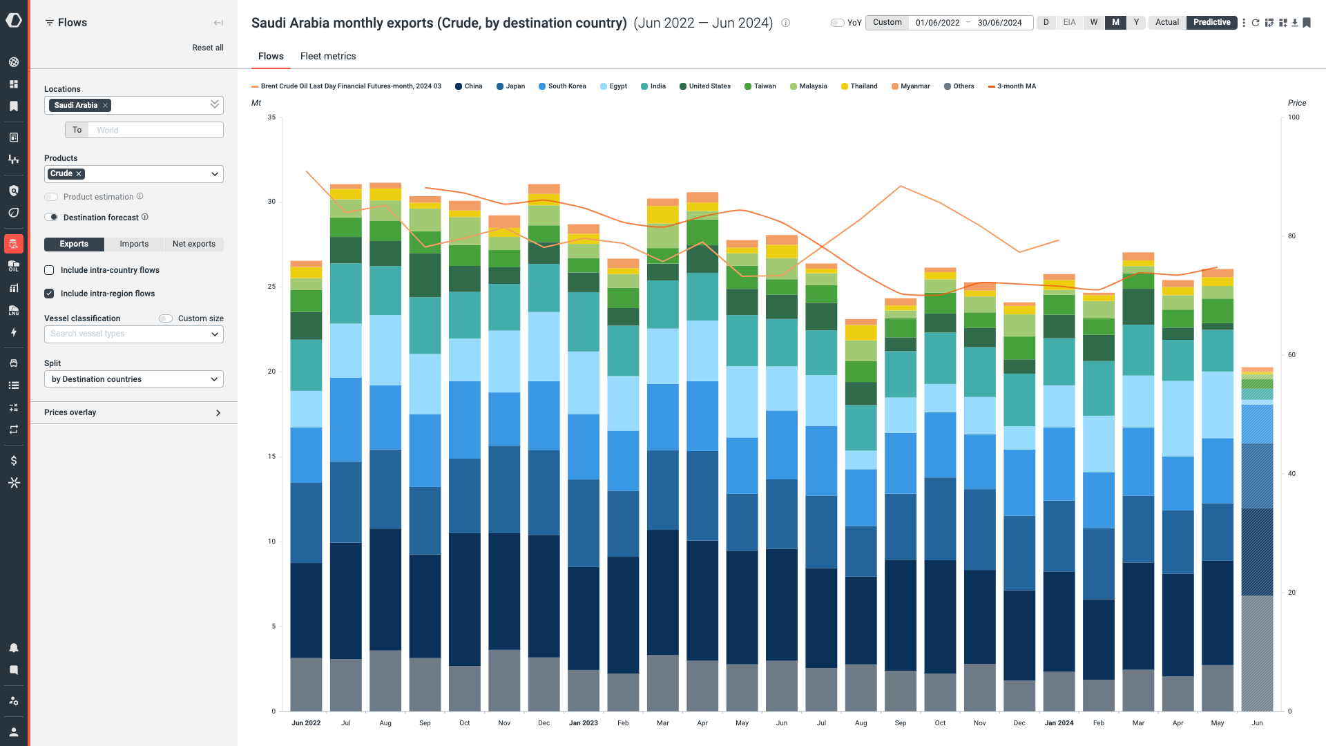 Commodities: Real-Time AI Insights & Price Forecasting